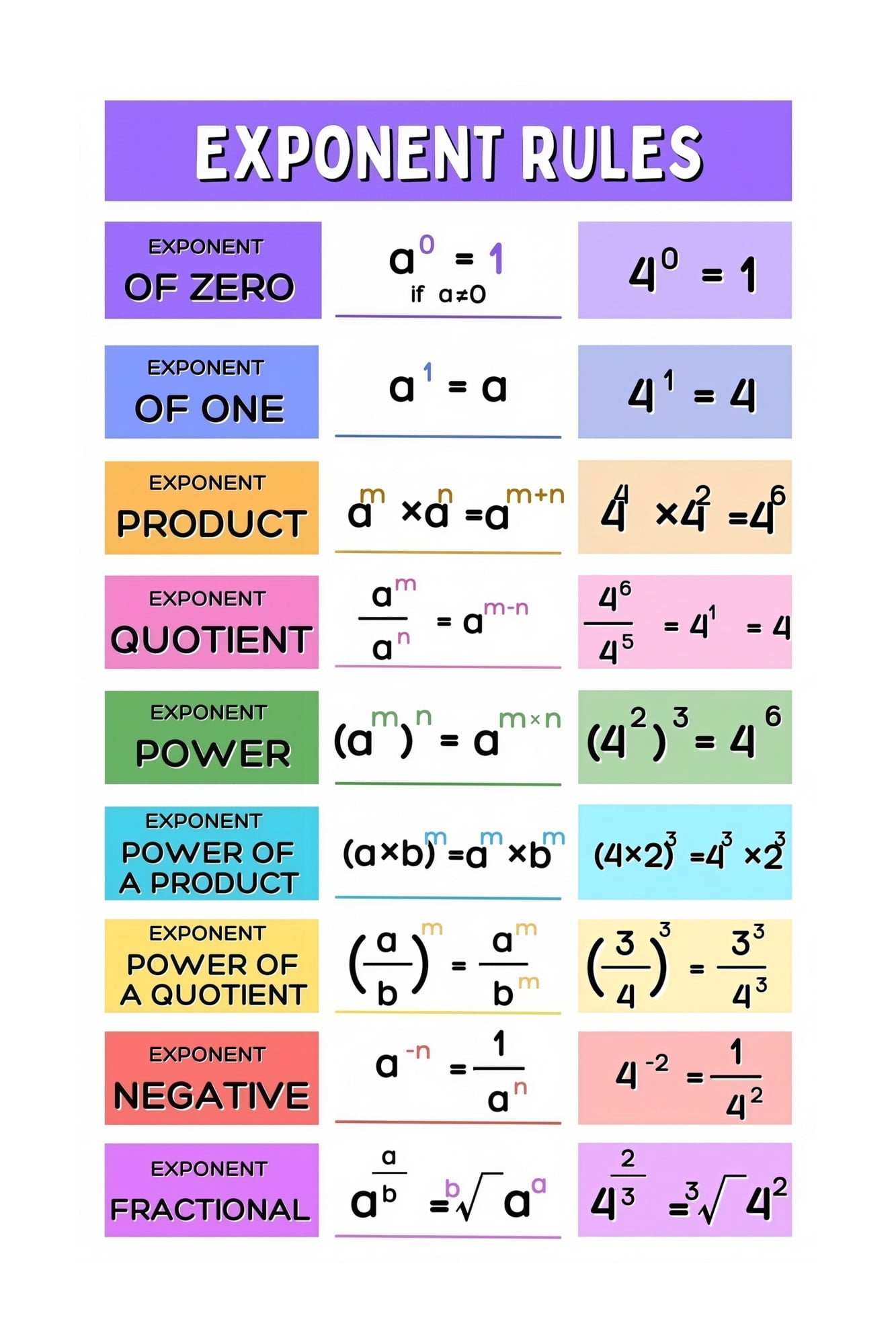 Algebra Exponent Rules Reference Chart Math Study Guide Poster for ...