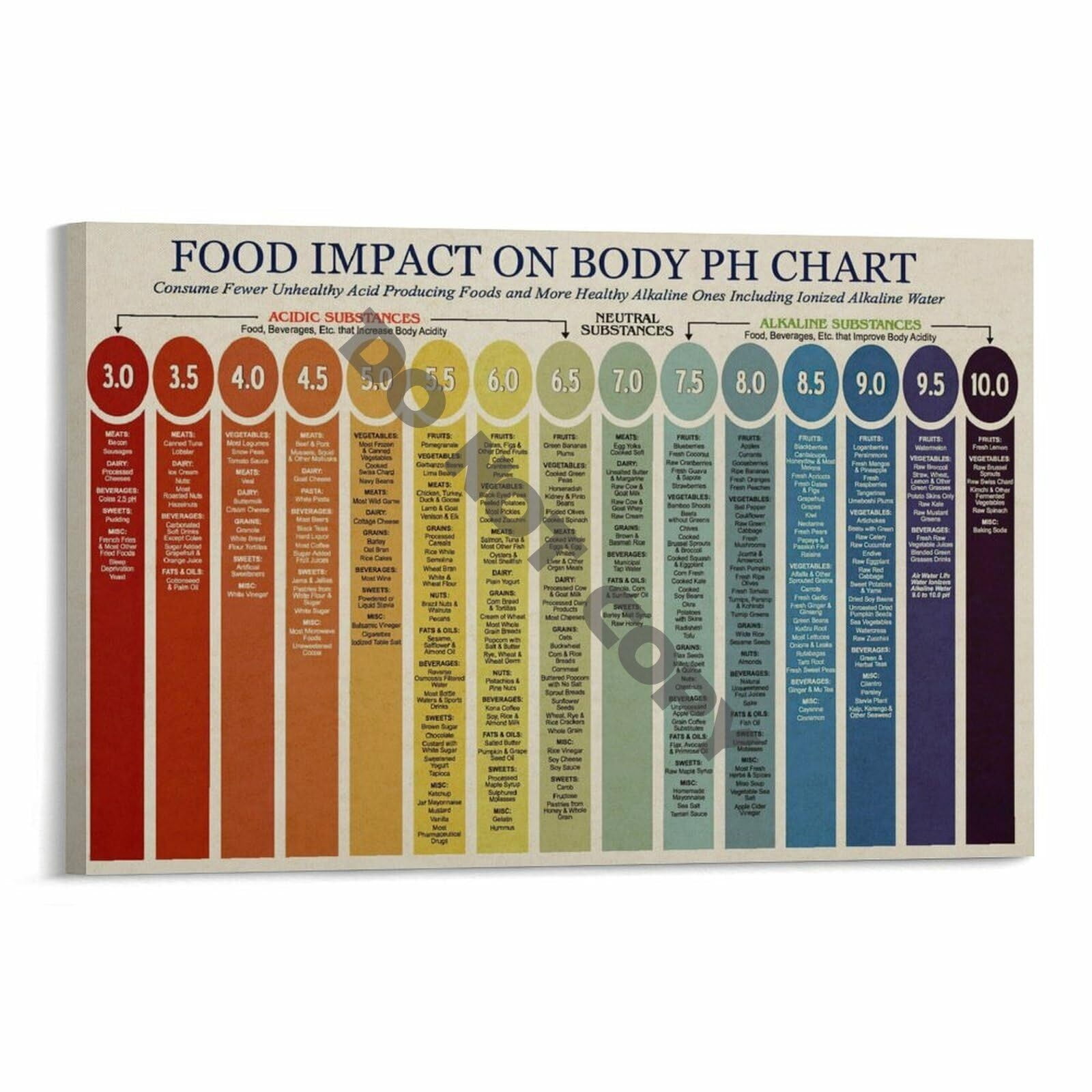 Alkaline Acid Food Chart Poster Ph Guide Poster FOOD IMPACT ON BODY PH ...