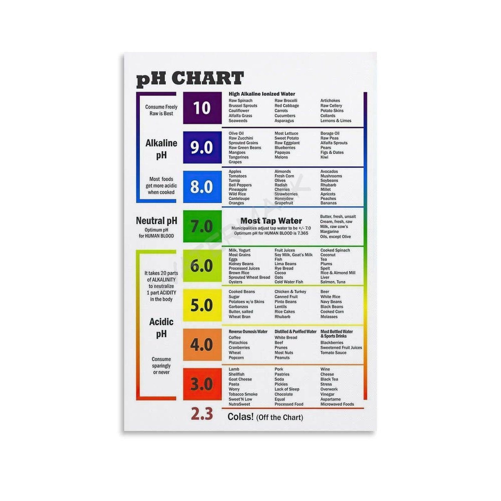 Alkaline Diet Balance Sheet PH Food Chart Poster PH Chart Poster Canvas ...