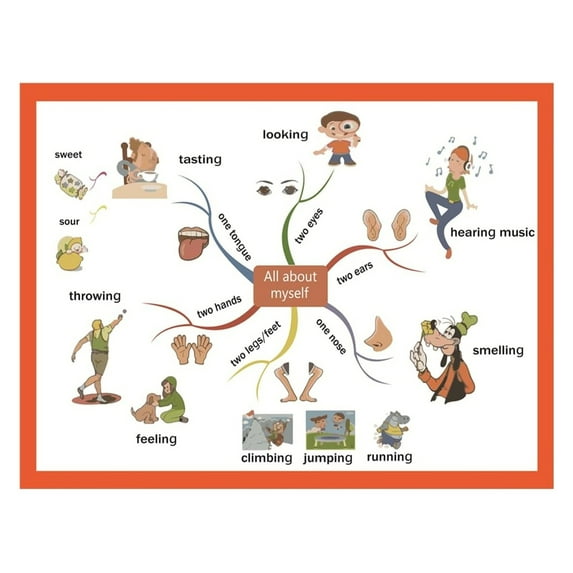 All About Me Mind Map Poster - Educational Self-Discovery Chart for ...