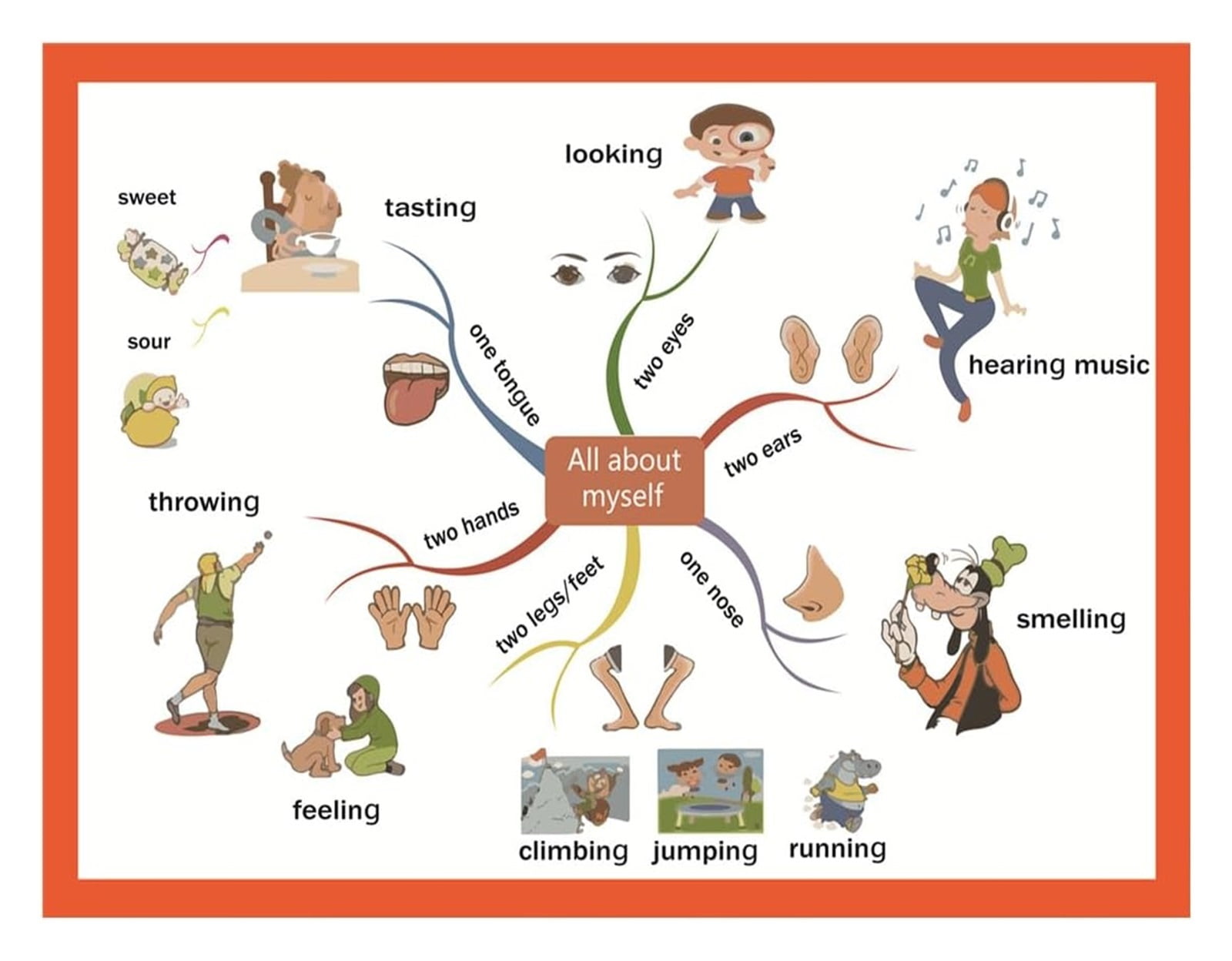 All About Me Mind Map for Kids - Self Discovery & Body Parts ...