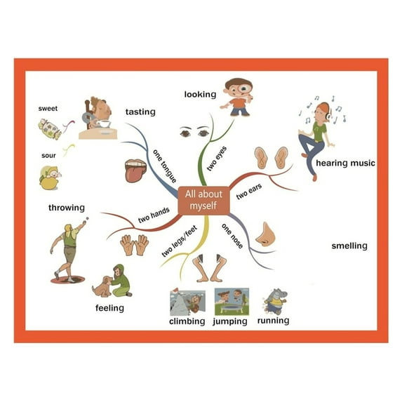 All About Me Poster for Kids - My Body, Senses & Feelings Mind Map ...