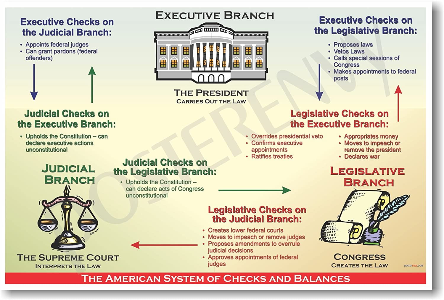 American Government: System of Checks and Balances - Classroom Civics ...