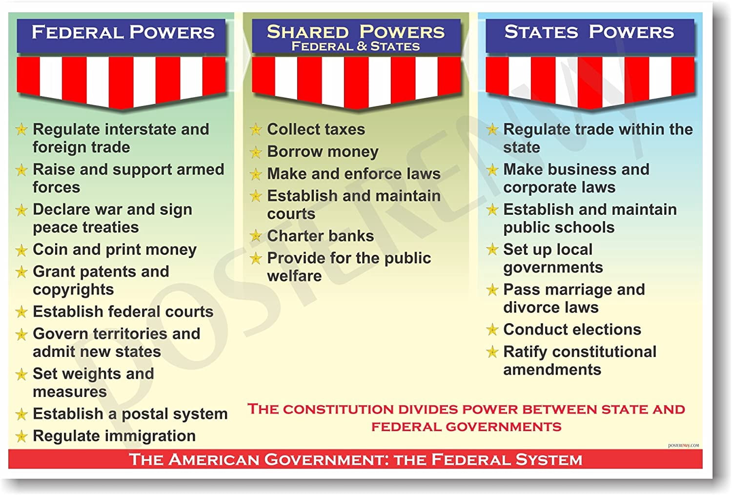 American Government: The Federal System - Shared Power - Classroom ...