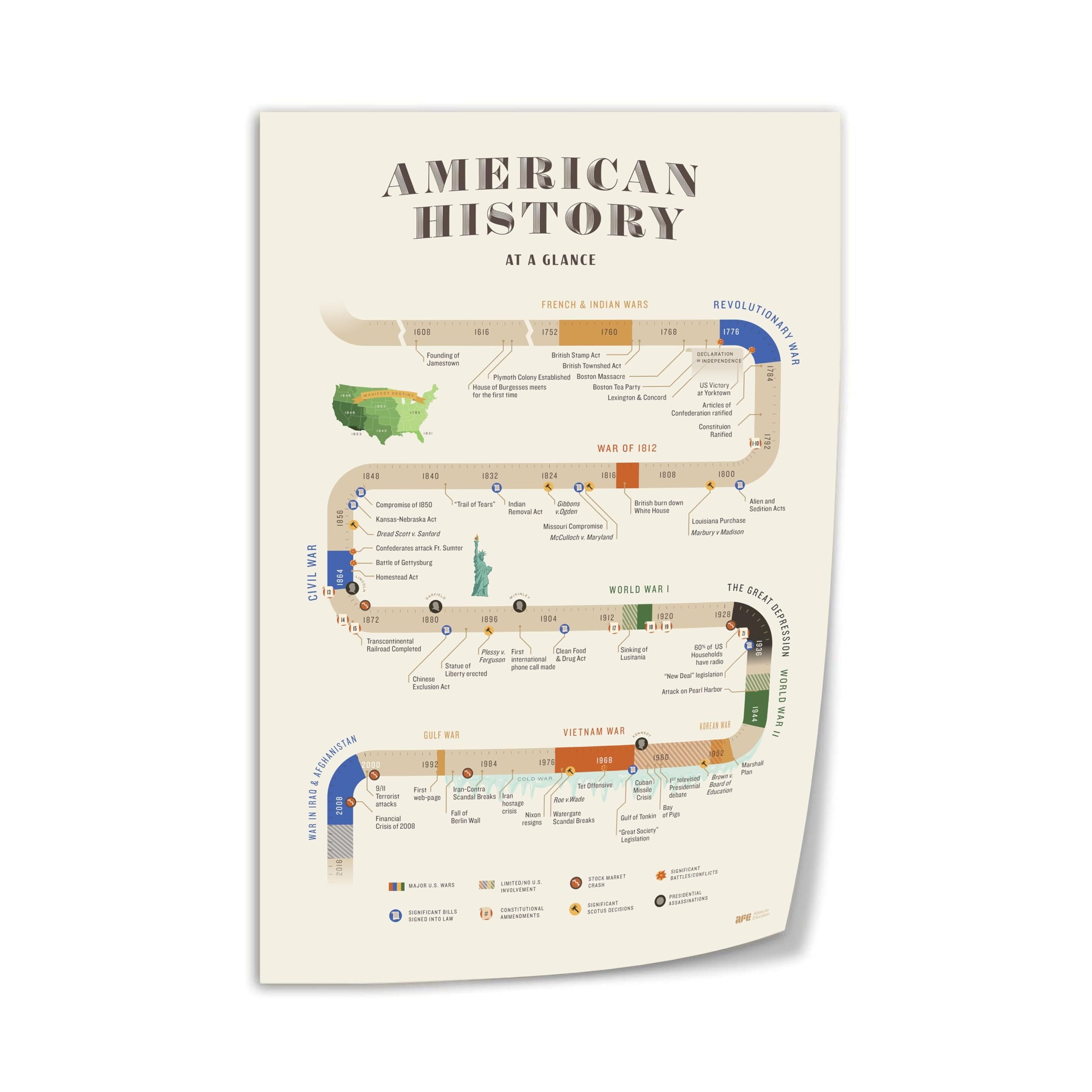 American History Timeline Poster CHistory Classroom Education Guide ...