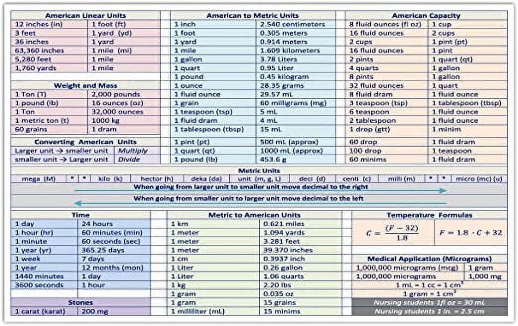 American Linear Units, American to Metric Units, American Capacity ...
