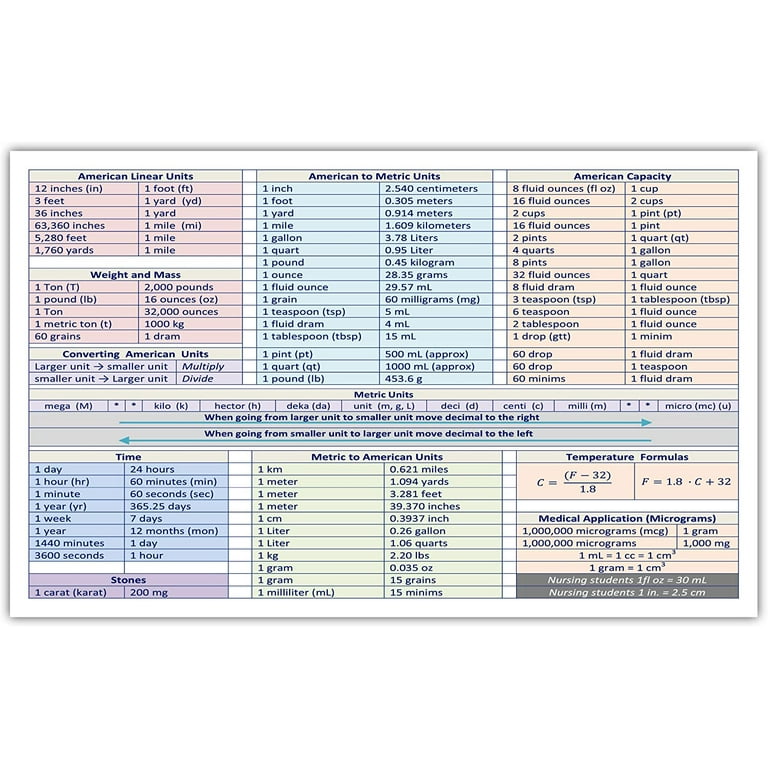 Metric Conversion Sheet For Chemistry StickerFrenzy Science