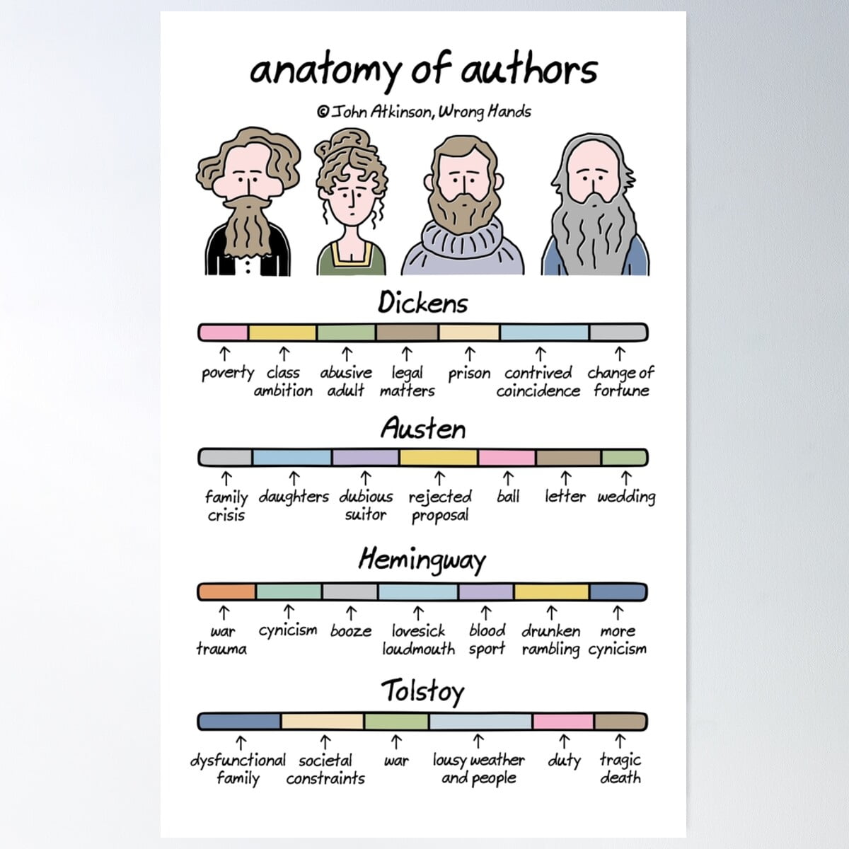 Anatomy Of Authors Poster Wall Art, Modern Wall Decor For Living Room ...
