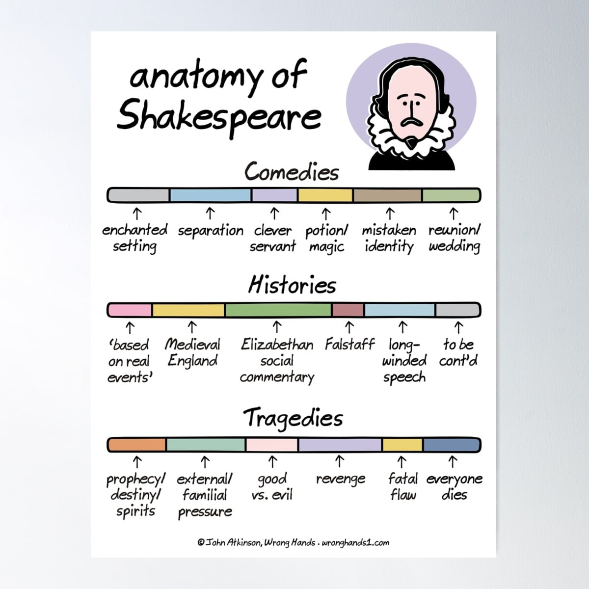 Anatomy Of Shakespeare Poster Wall Art, Modern Wall Decor For Living ...