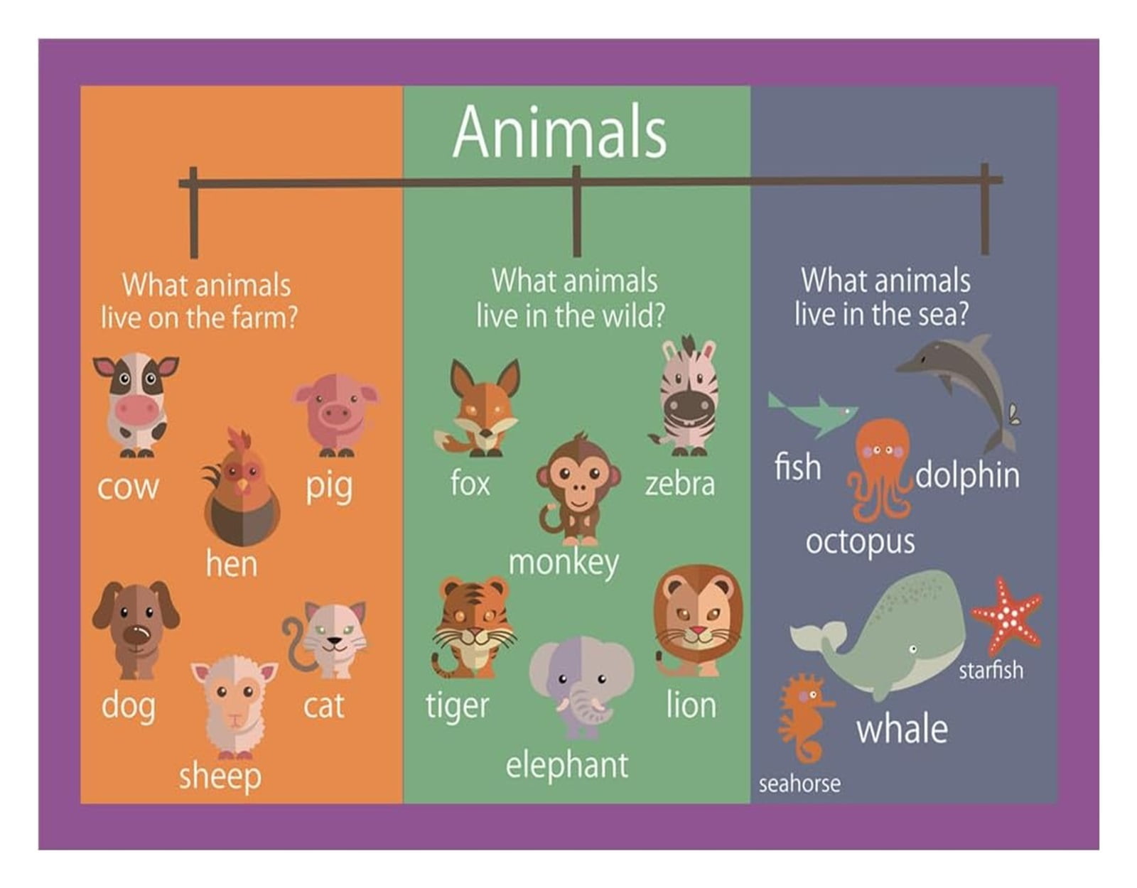 Animal Kingdom Mind Map for Kids - Educational Poster of Animal Groups ...