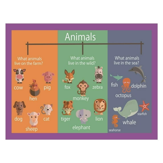 Animal Kingdom Mind Map for Kids - Educational Poster of Animal Groups ...
