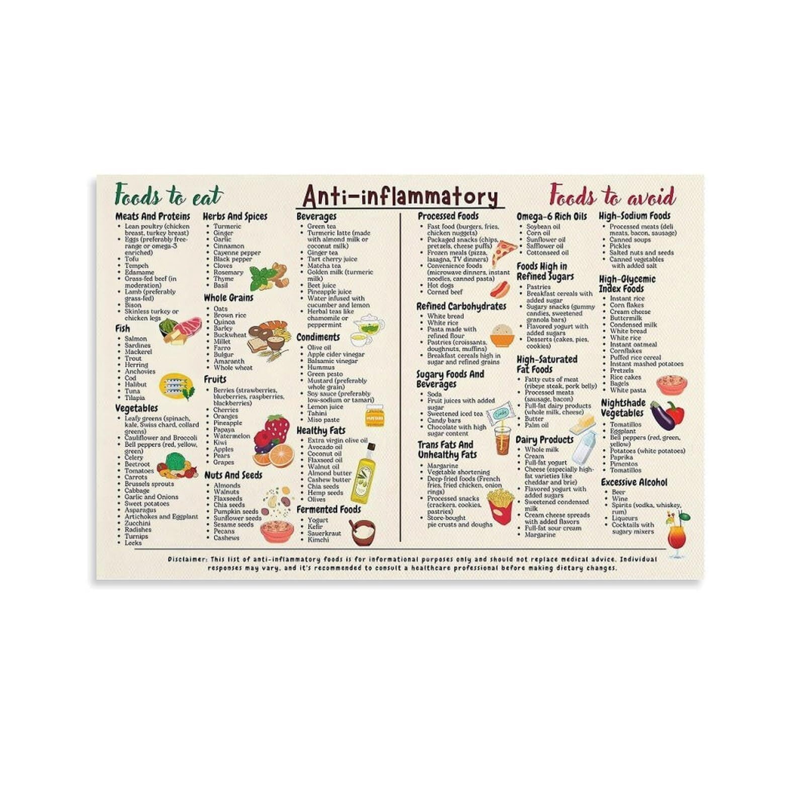 Anti-Inflammatory Diet Food Guide Canvas Poster Wall Art Picture Prints ...