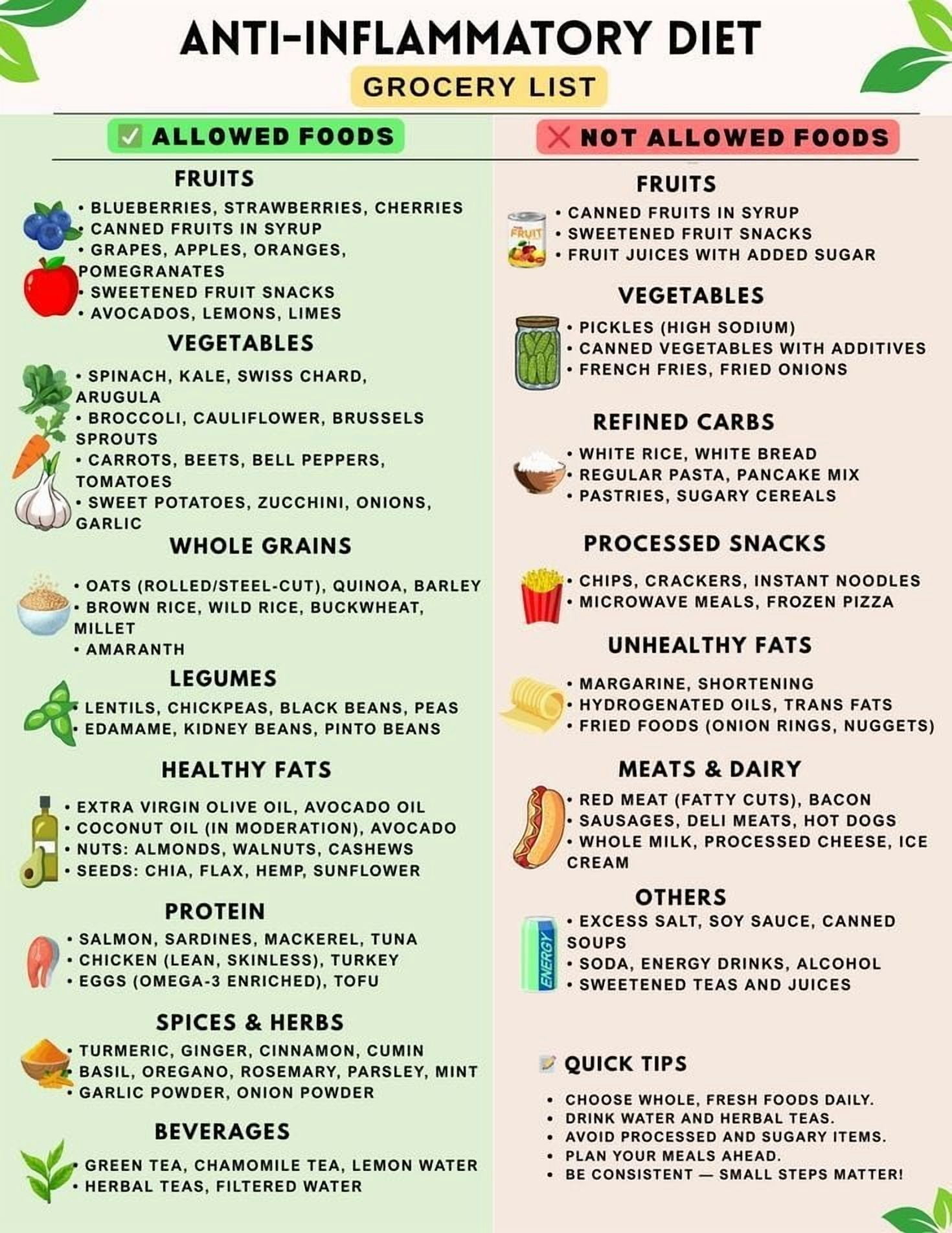 Anti-Inflammatory Diet Food Guide Poster Anti Inflammatory Foods List ...
