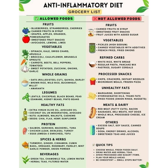 Anti-Inflammatory Diet Food Guide Poster Anti Inflammatory Foods List ...
