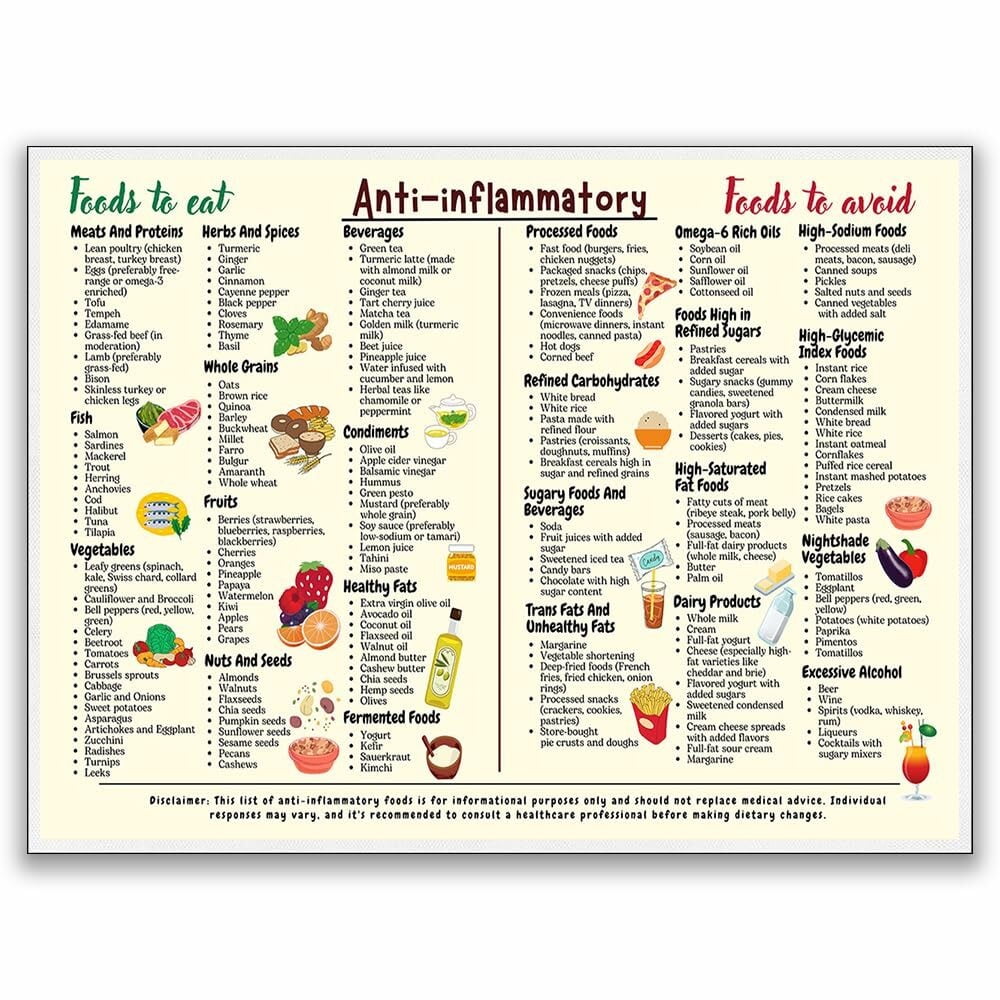 Anti-Inflammatory Diet Food Guide Poster Chart Shopping List Art Canvas ...