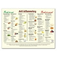 Anti Inflammatory Diet Anti-inflammatory Diet Food Poster, Anti ...