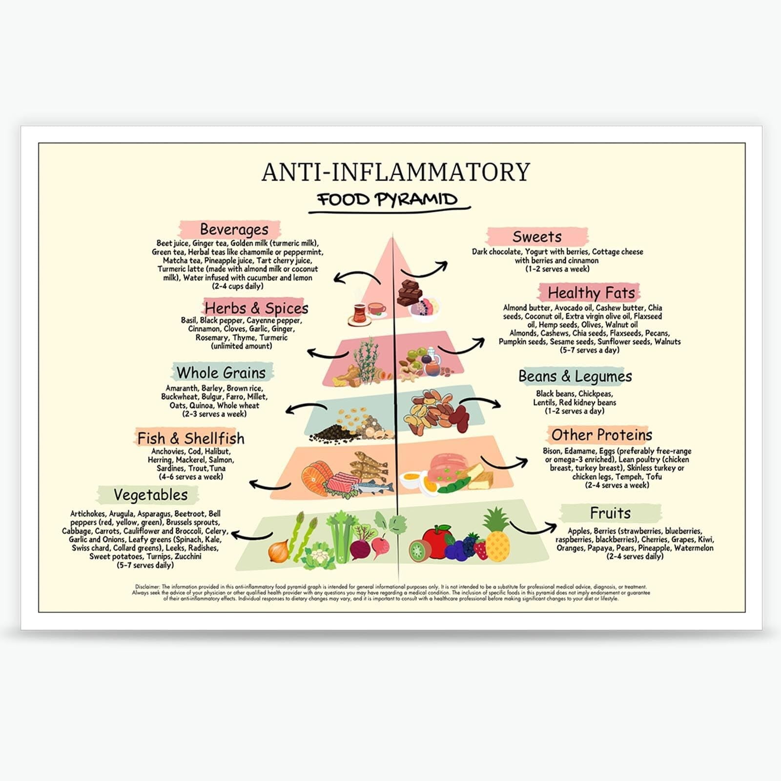 Anti-Inflammatory Diet Food Guide Poster Food Chart Print Anti ...