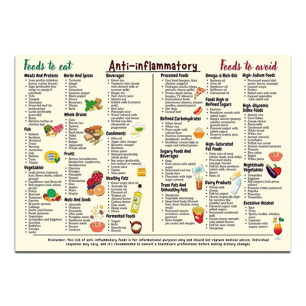 Anti-Inflammatory Diet Food Guide Poster, Food Chart Shopping List ...