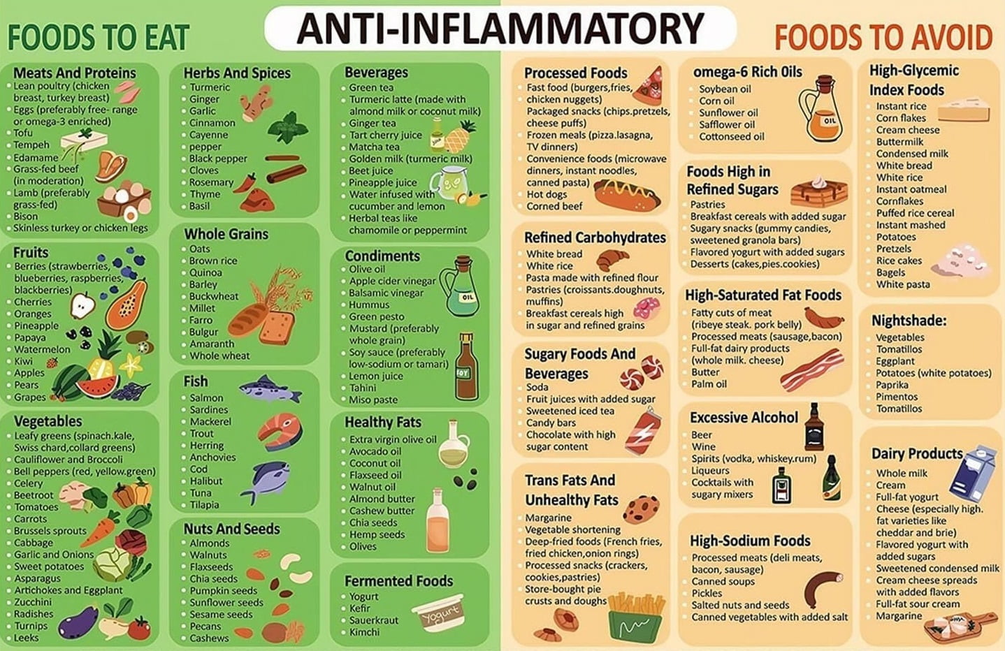 Anti-Inflammatory Diet Food Guide Poster Health Nutrition Grocery List ...