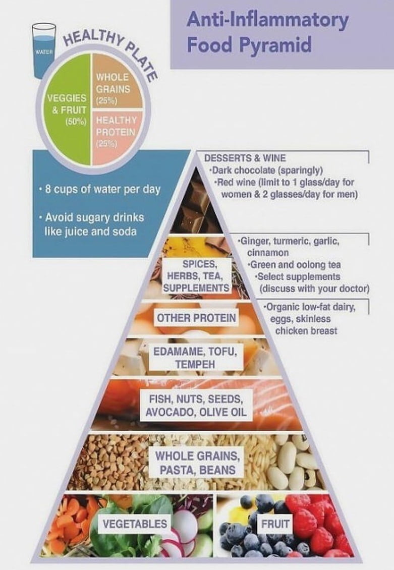 Anti Inflammatory Diet Food Guide Poster Suitable For Home Kitchen ...