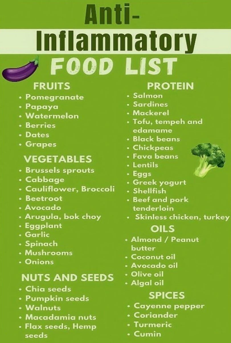 Anti Inflammatory Diet Food Guide Poster Suitable For Home Kitchen ...