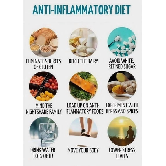 Anti Inflammatory Diet Food Guide Poster Suitable For Home Kitchen ...