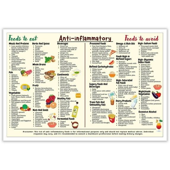 Anti-Inflammatory Diet Food Guide Posters Gut Health Nutrition Grocery ...