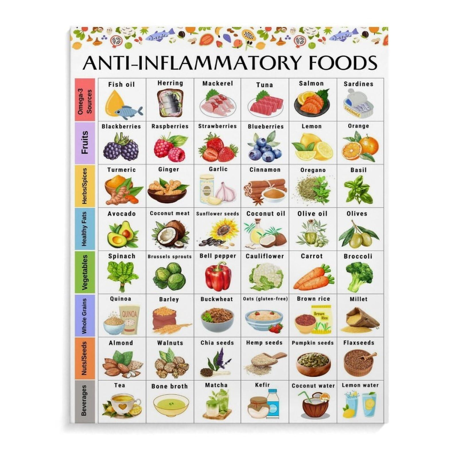 Anti-Inflammatory Diet Food List Guide Poster Canvas Print Wall Art ...