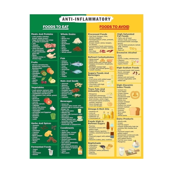 Anti-Inflammatory Diet Protocol Poster, Complete Food List and ...