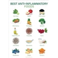Anti Inflammatory Food Chart Food Shopping List Poster, Numbers Grocery ...