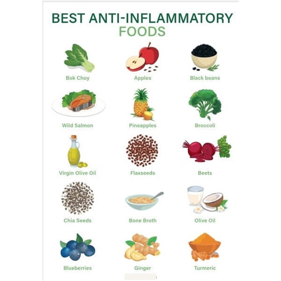 Anti Inflammatory Food Chart Food Shopping List Poster, Numbers Grocery ...