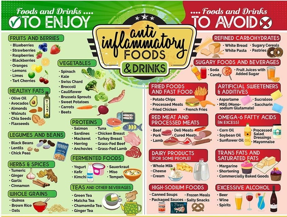 Anti-Inflammatory Food Chart Poster Guide with Anti Inflammatory Foods ...