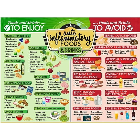 Anti-Inflammatory Food Chart Poster Guide with Anti Inflammatory Foods ...