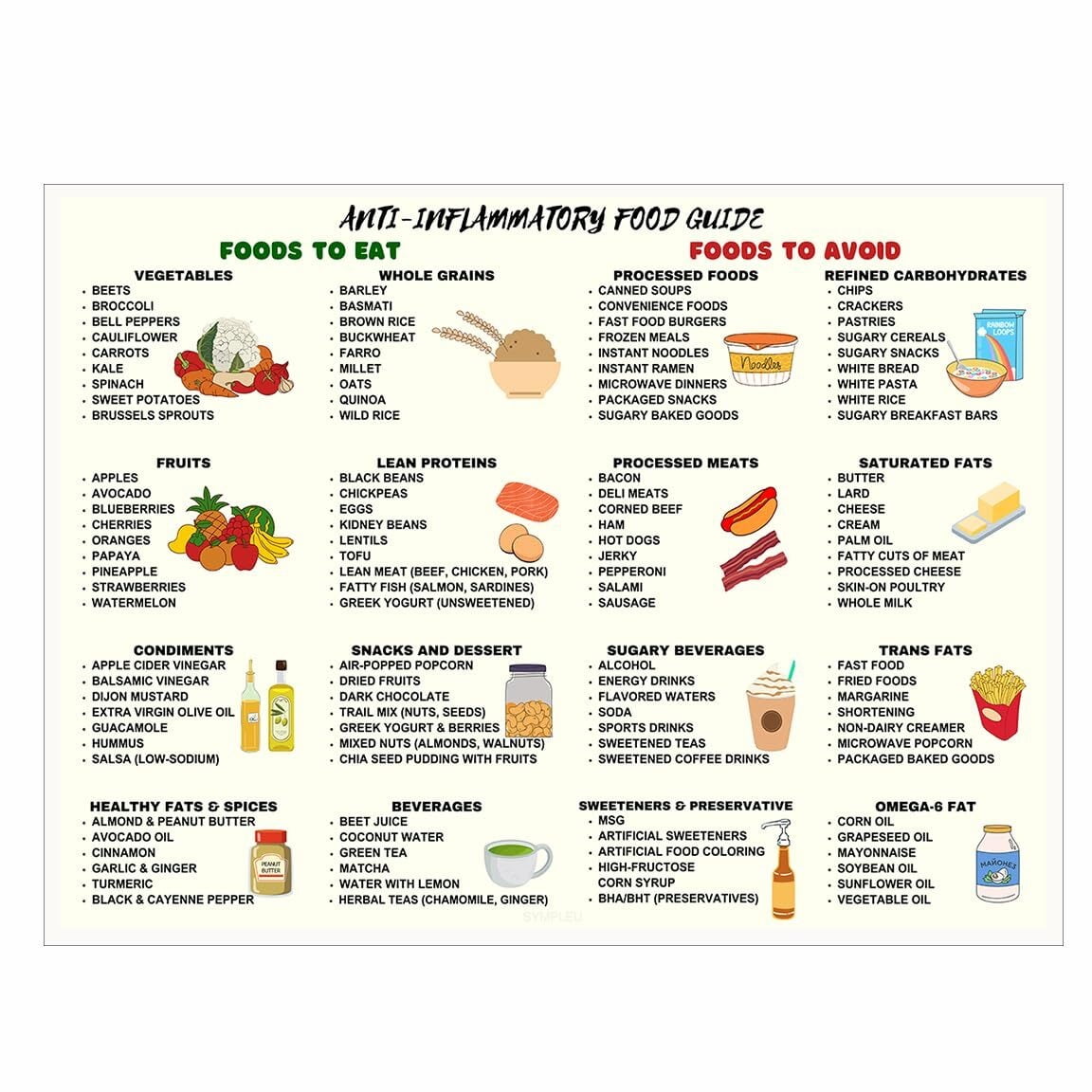 Anti-Inflammatory Food Guide Canvas Posters Foods to Eat vs. Foods to ...