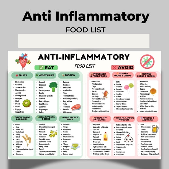 Anti Inflammatory Food List Poster Arthritis Diet List Autoimmune Diet ...