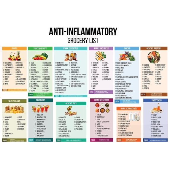 Anti Inflammatory Food List Poster Food Chart Natural Reduction And ...