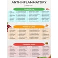 Anti Inflammatory Food List Poster, Food To Avoid, Anti-inflammatory ...