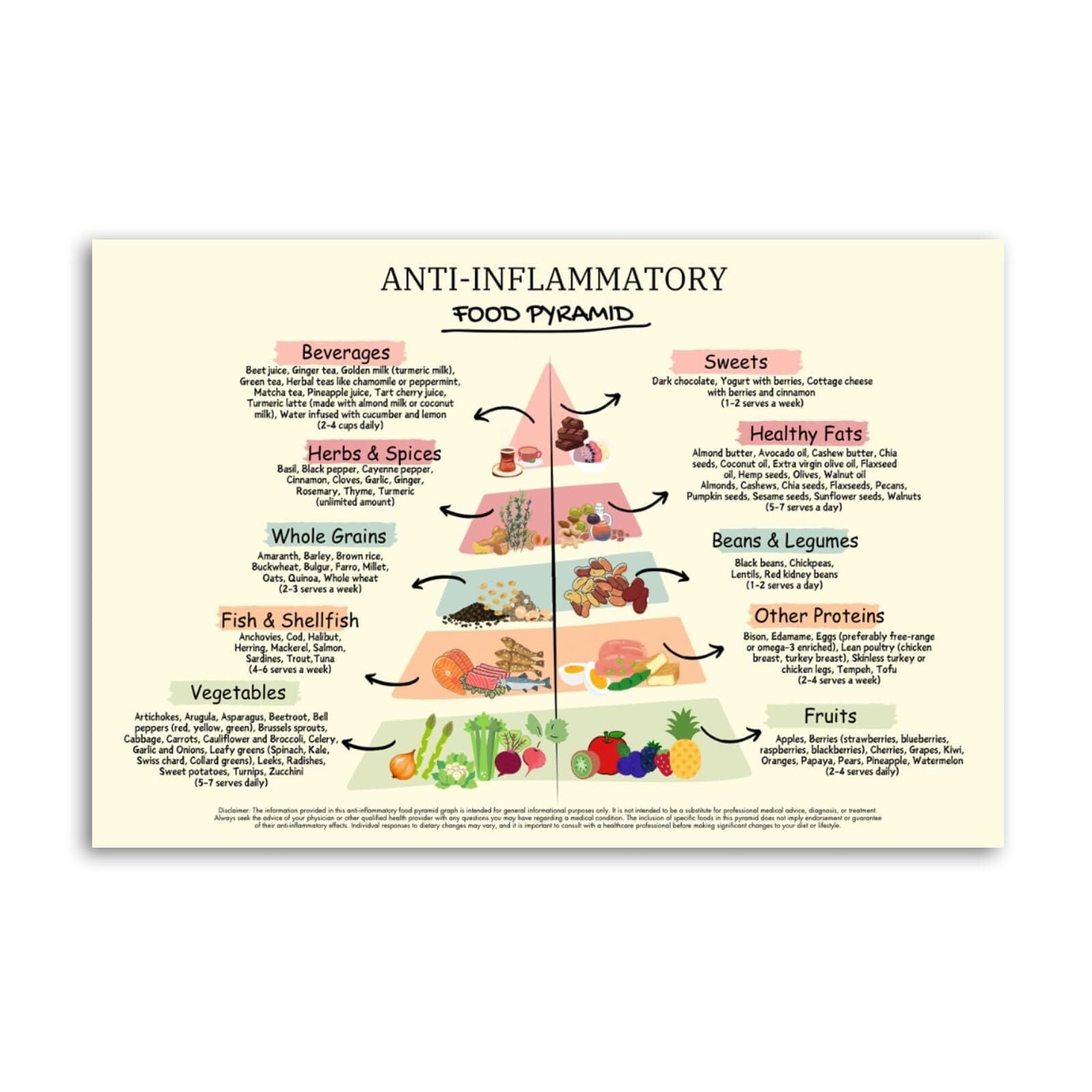Anti-Inflammatory Food Pyramid Poster.List Conversion Chart Canvas ...