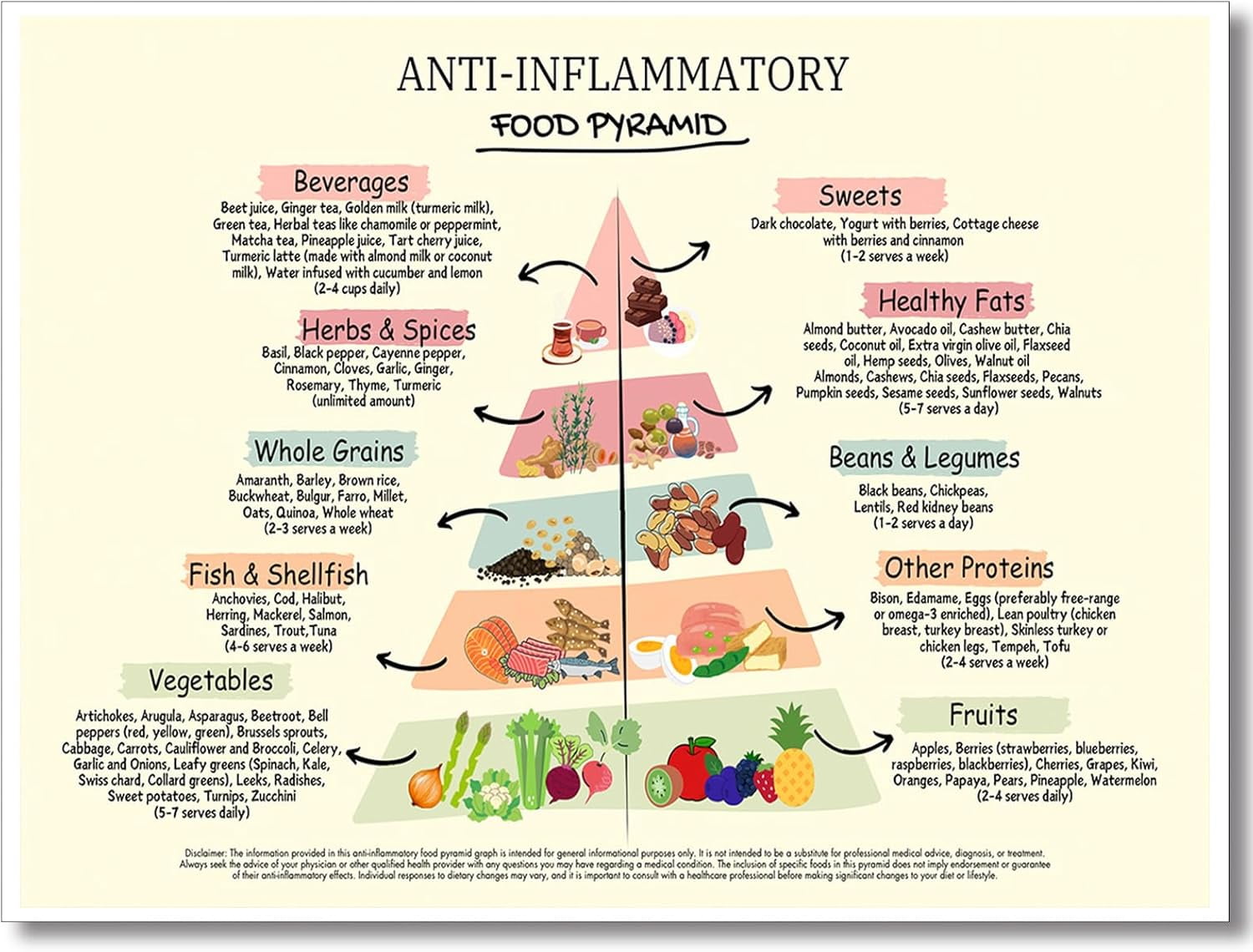 Anti-Inflammatory Food Pyramid Poster - Nutritional Guide Art Print ...