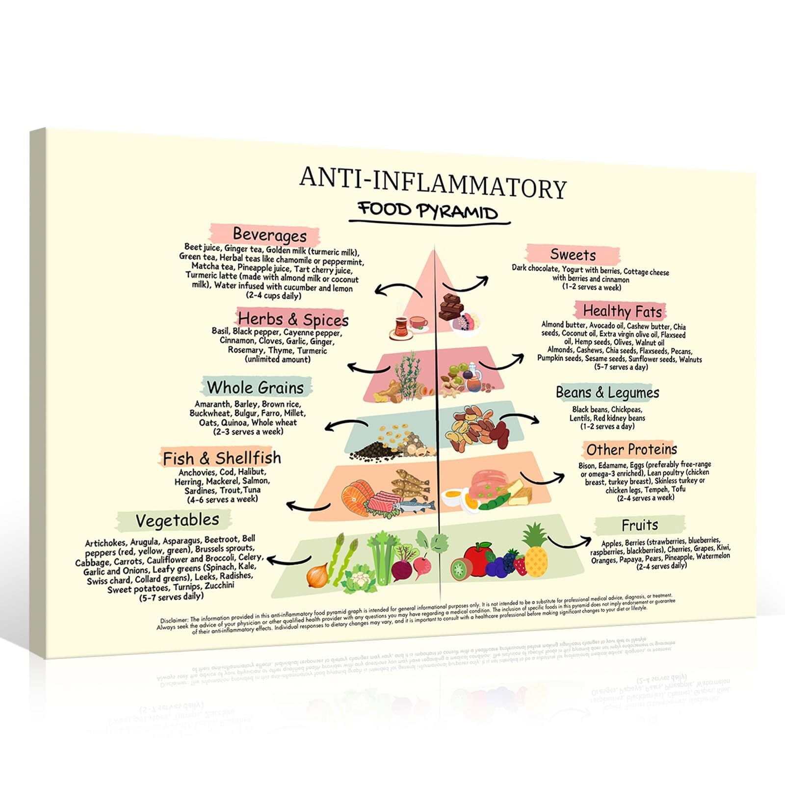 Anti-Inflammatory Food Pyramid Poster - Nutritional Guide Art Print ...