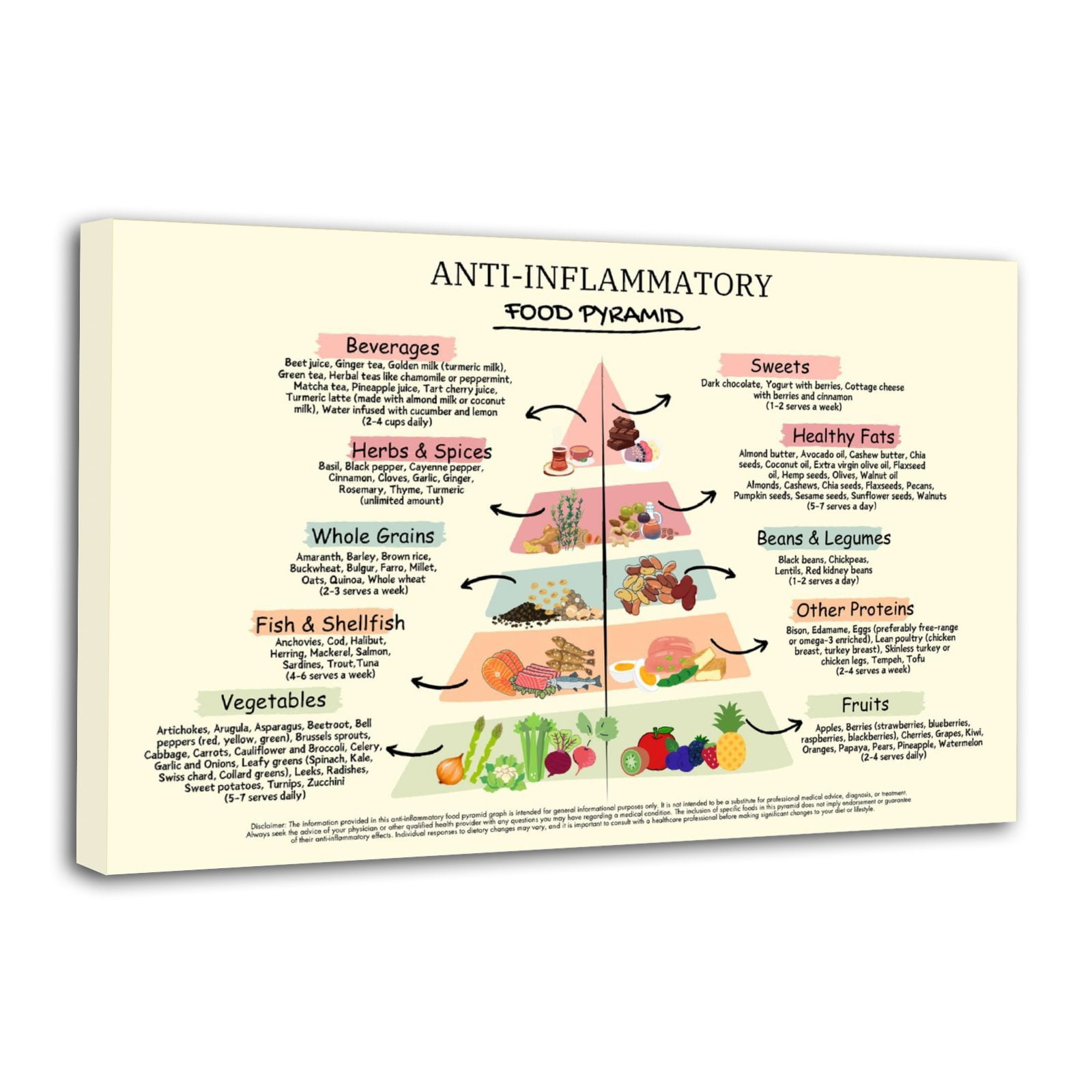 Anti-Inflammatory Food Pyramid Poster - Nutritional Guide Canvas Art ...
