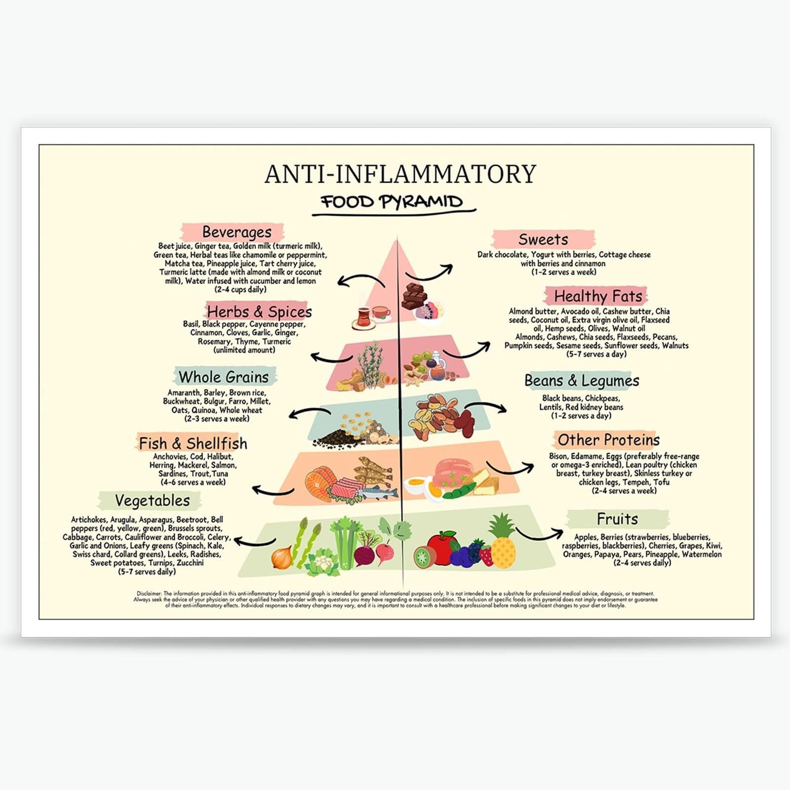 Anti-Inflammatory Food Pyramid Poster Nutritional Guide Conversion ...
