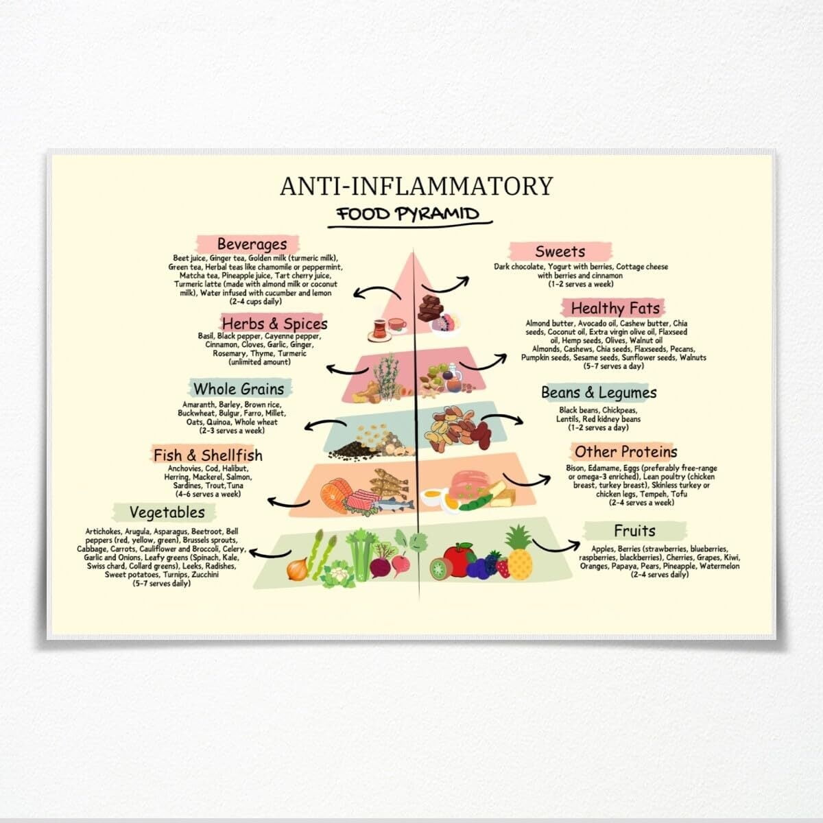 Anti-Inflammatory Food Pyramid Poster Nutritional Guide Conversion ...