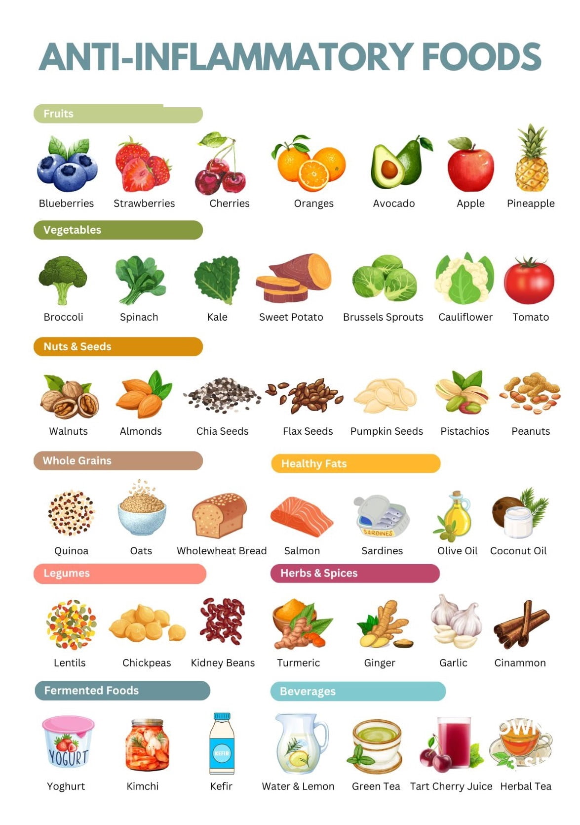 Anti-Inflammatory Foods List poster Guide Reduce Inflammation poster ...