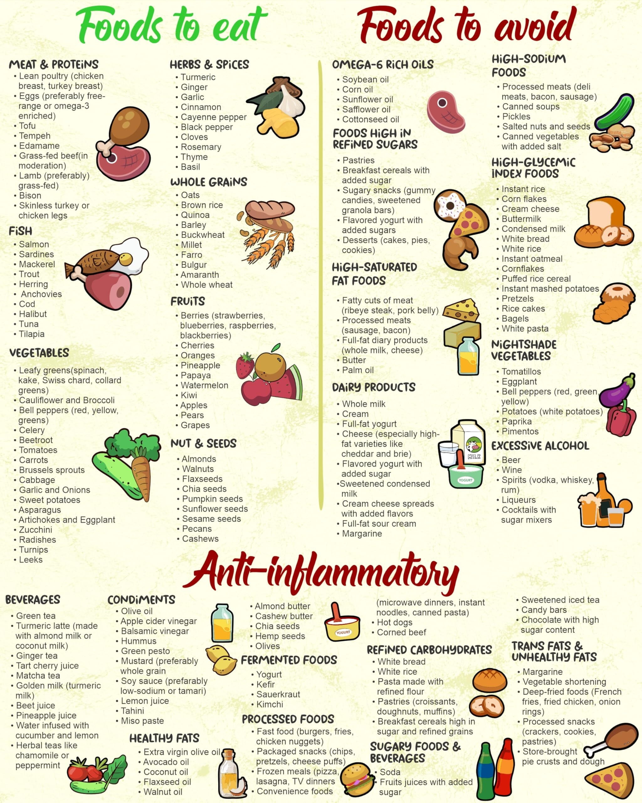 Anti-Inflammatory Guide food Poster for Kitchen or Wellness Space ...