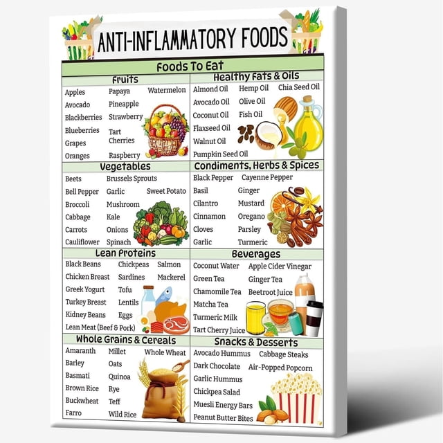 Anti-inflammatory Foods poster To Eat Healthy Food Guide Chart For ...