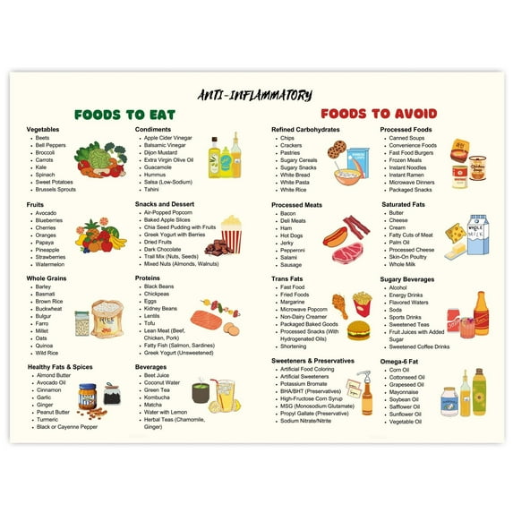 Anti-inflammatory Foods poster To Eat Healthy Food Guide Chart For ...