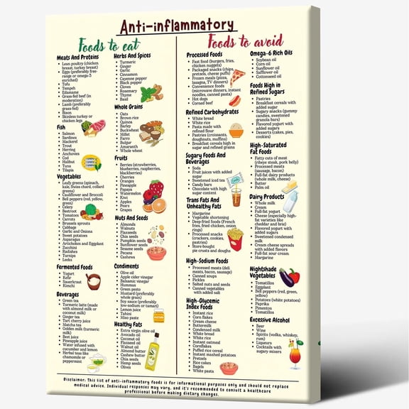 Anti Inflammatory Food Chart poster Foods & Drinks, Educational Kitchen ...