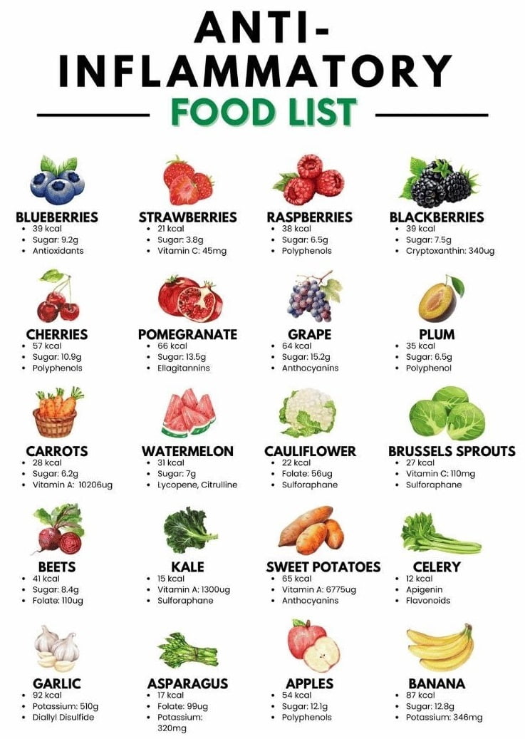 Anti inflammatory food list nutrition guide poster, healthy and ...