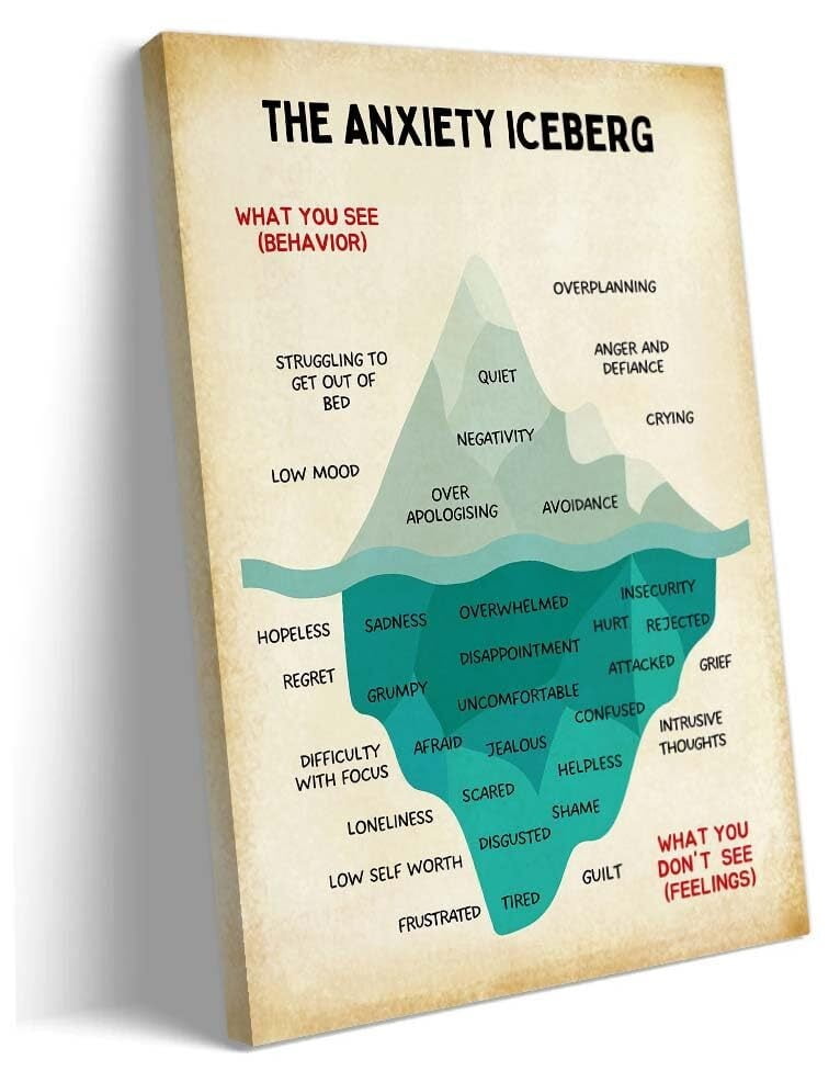 Anxiety Iceberg Mental Health Poster Prints Therapy Posters Art Deco ...